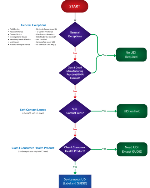 Understanding FDA Exemptions to Unique Device Identification (UDI ...